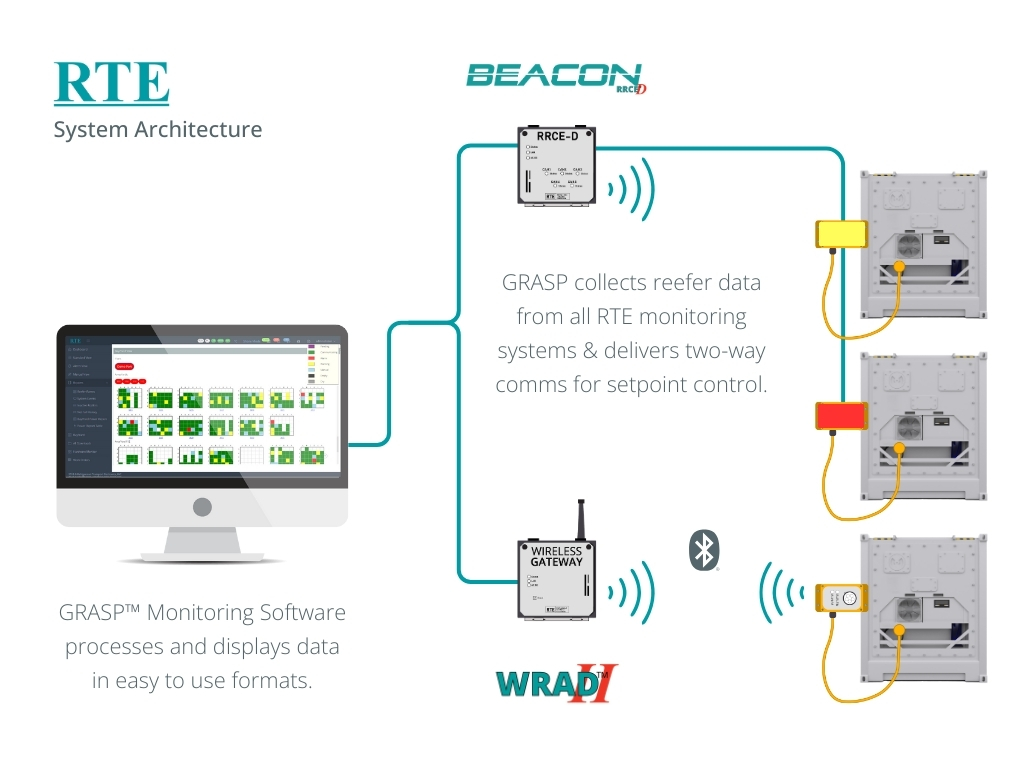 GRASP Reefer Monitoring Software | RTE